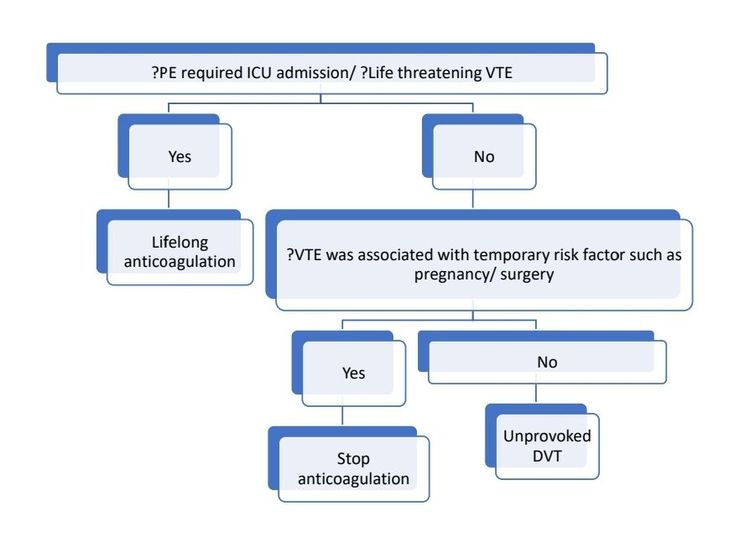 Venous Thrombo-Embolism - howitreat.in