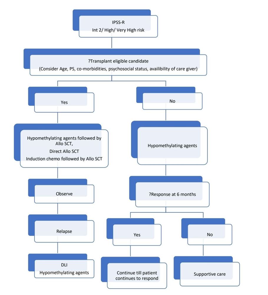 Myelodysplastic Neoplasms (MDS) - howitreat.in
