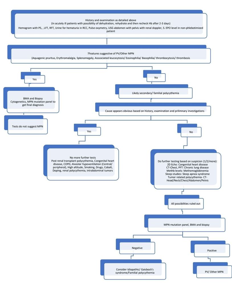 Polycythemia - howitreat.in
