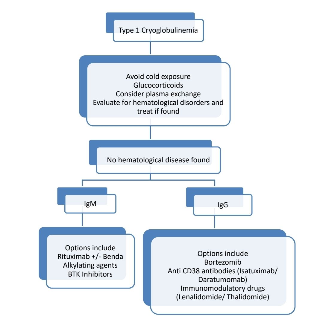 Cryoglobulinemia - howitreat.in