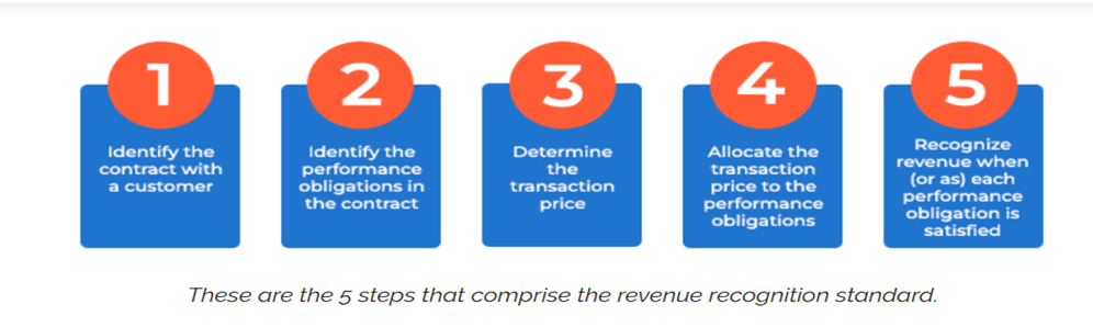 ASC 606 International Revenue Recognition Standard At a Glance