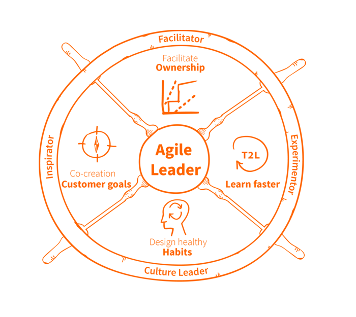 (TAHAP 1) Leader as Coach - Agile Leadership to Develop People and ...