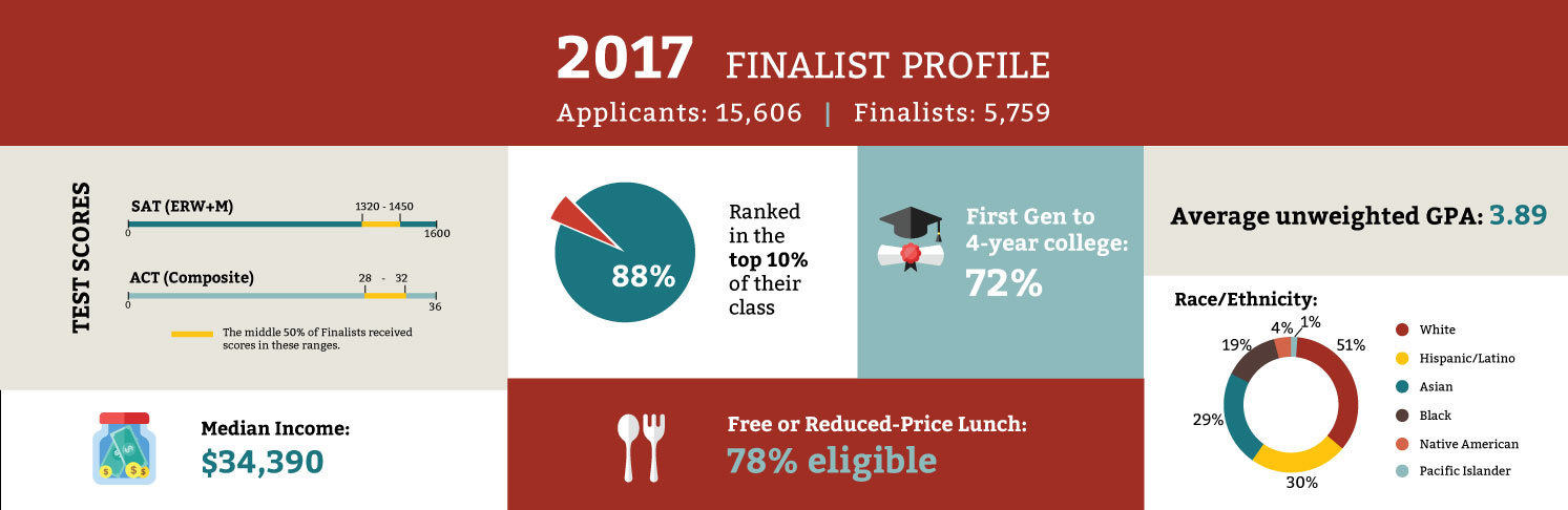 Questbridge College Partners University Of Notre Dame