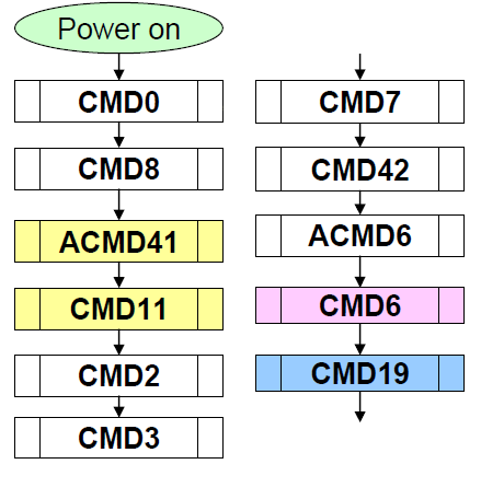 SD UHS-I 4bit 初始化命令及参数实例 | Hui-Shao's Blog