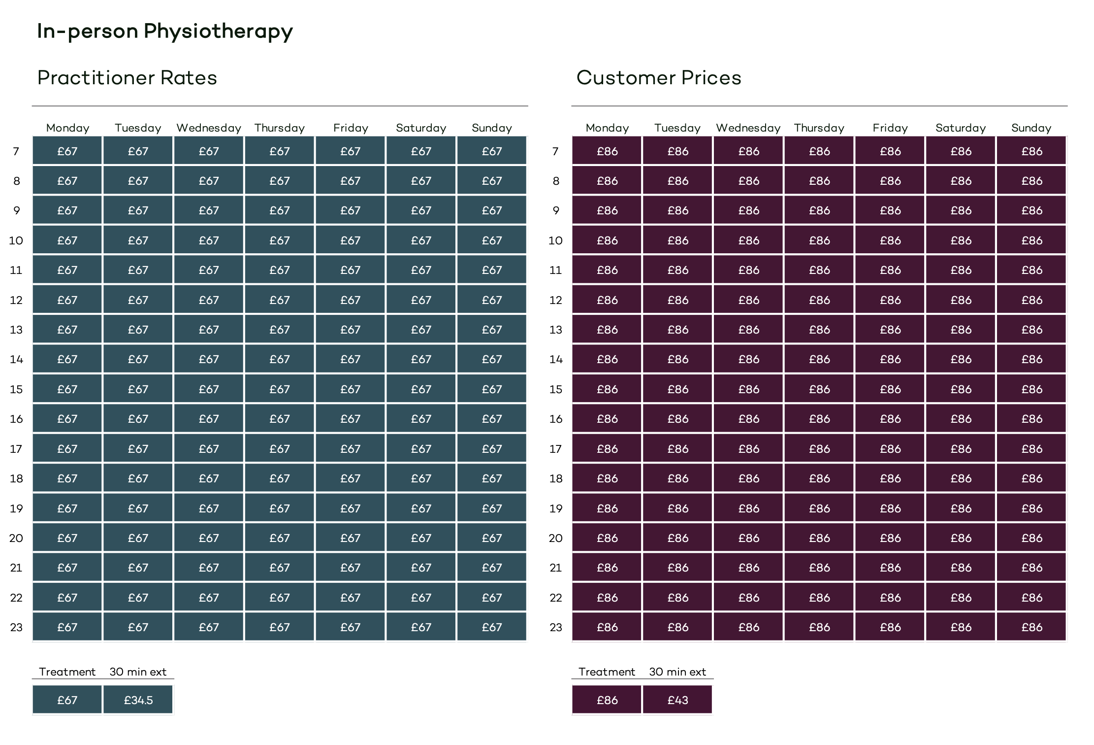 Physiotherapy rates - London