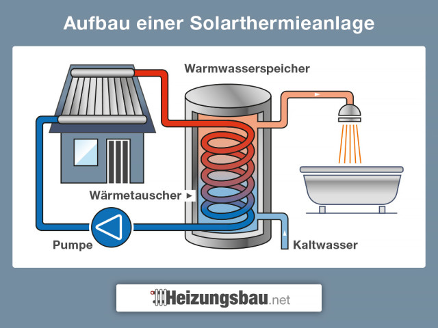 Warmwasser mit einer Solaranlage » Funktion & Förderung