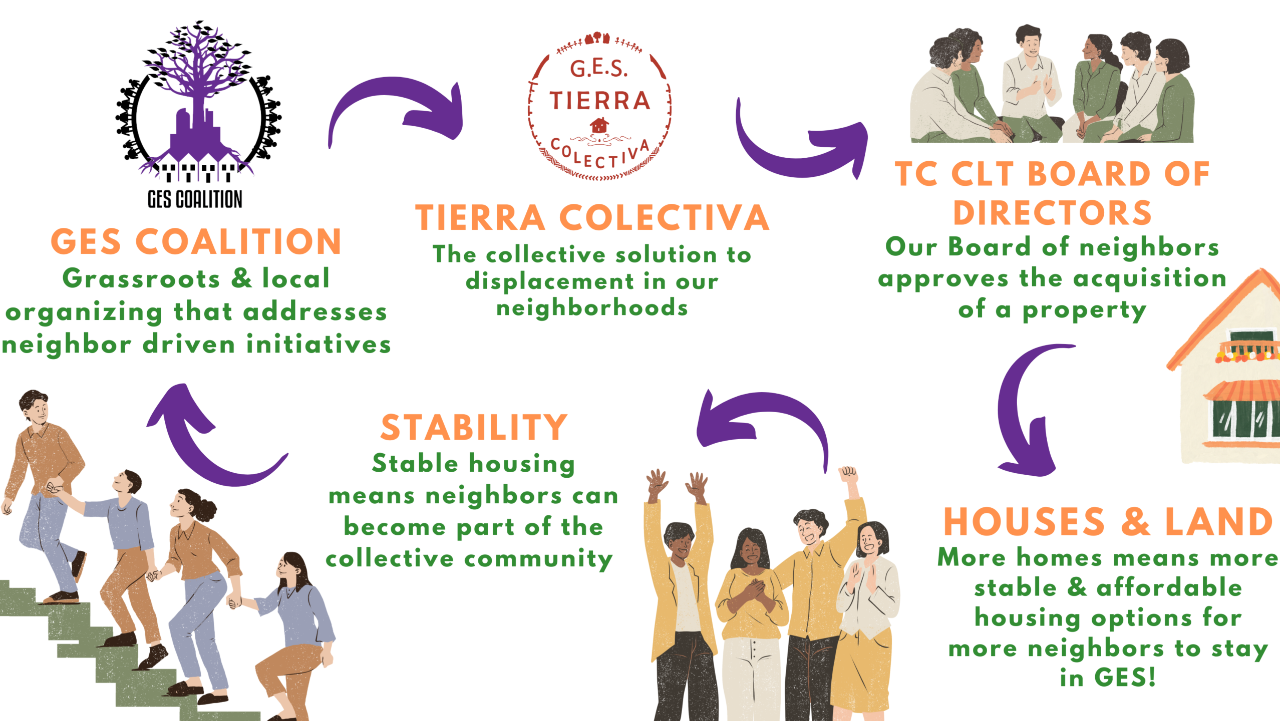Support the GES Coalition Organizing and Tierra Colectiva Community ...