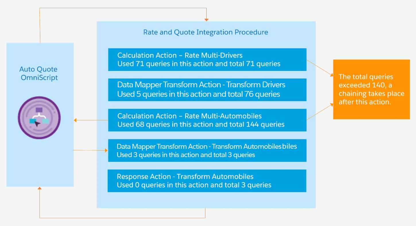Optimizing Integration Procedure Performance