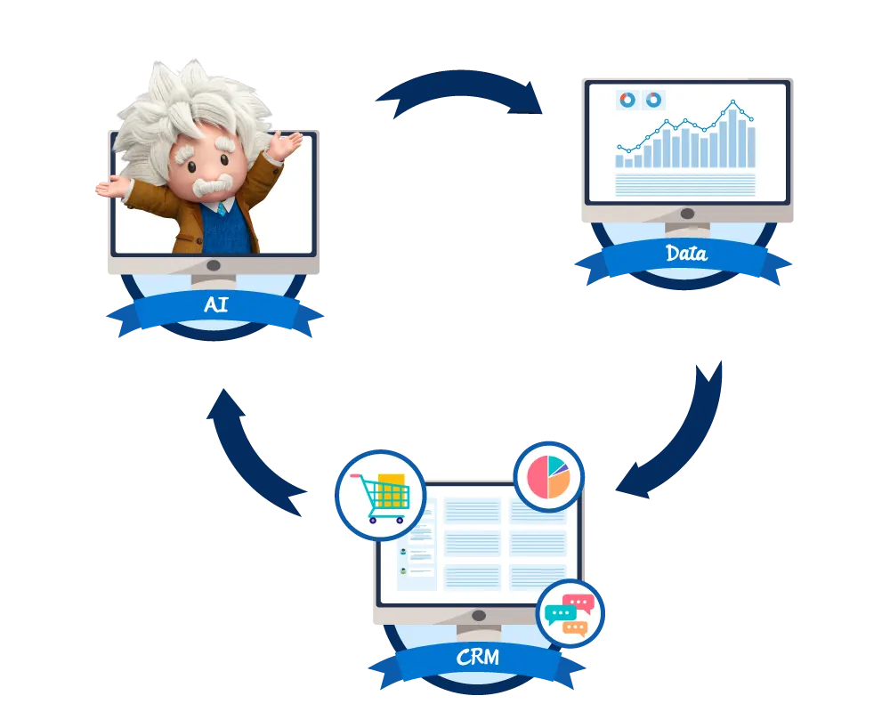 Data, AI, CRM Integration Guide | Salesforce Trailhead