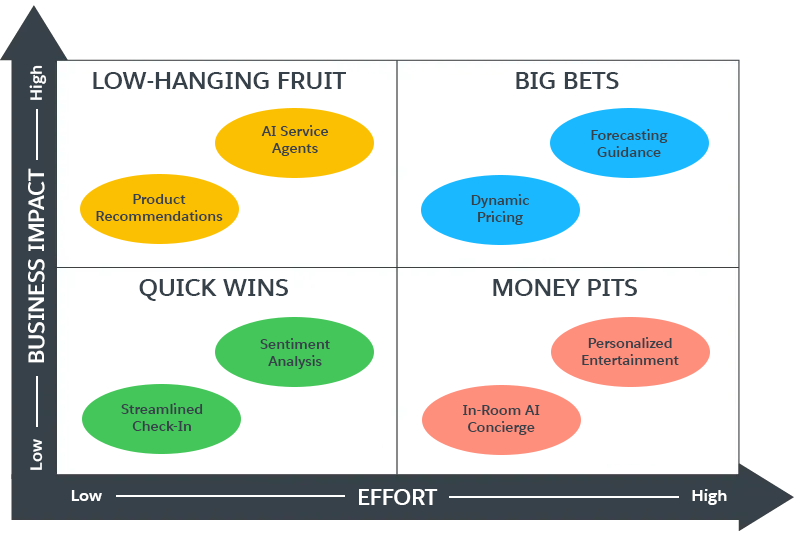 Identifying Effective AI Use Cases for Business