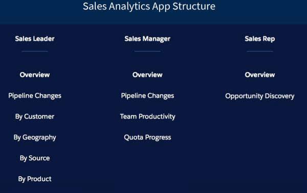 Structure Your App | Salesforce Trailhead