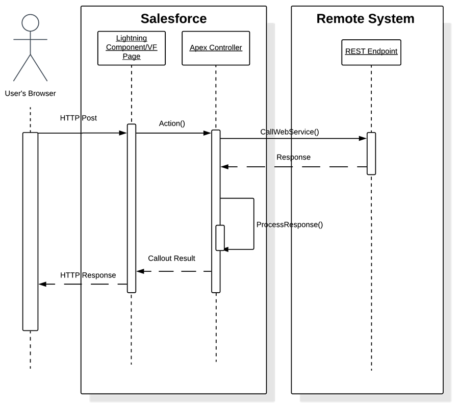 Evaluate an Integration Pattern Unit | Salesforce Trailhead