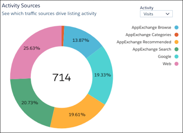 Get Started with Partner Intelligence Unit | Salesforce Trailhead
