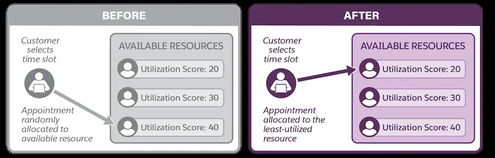 Appointment Distribution Optimization | Salesforce Trailhead Appointment Distribution Optimization | Salesforce Trailhead