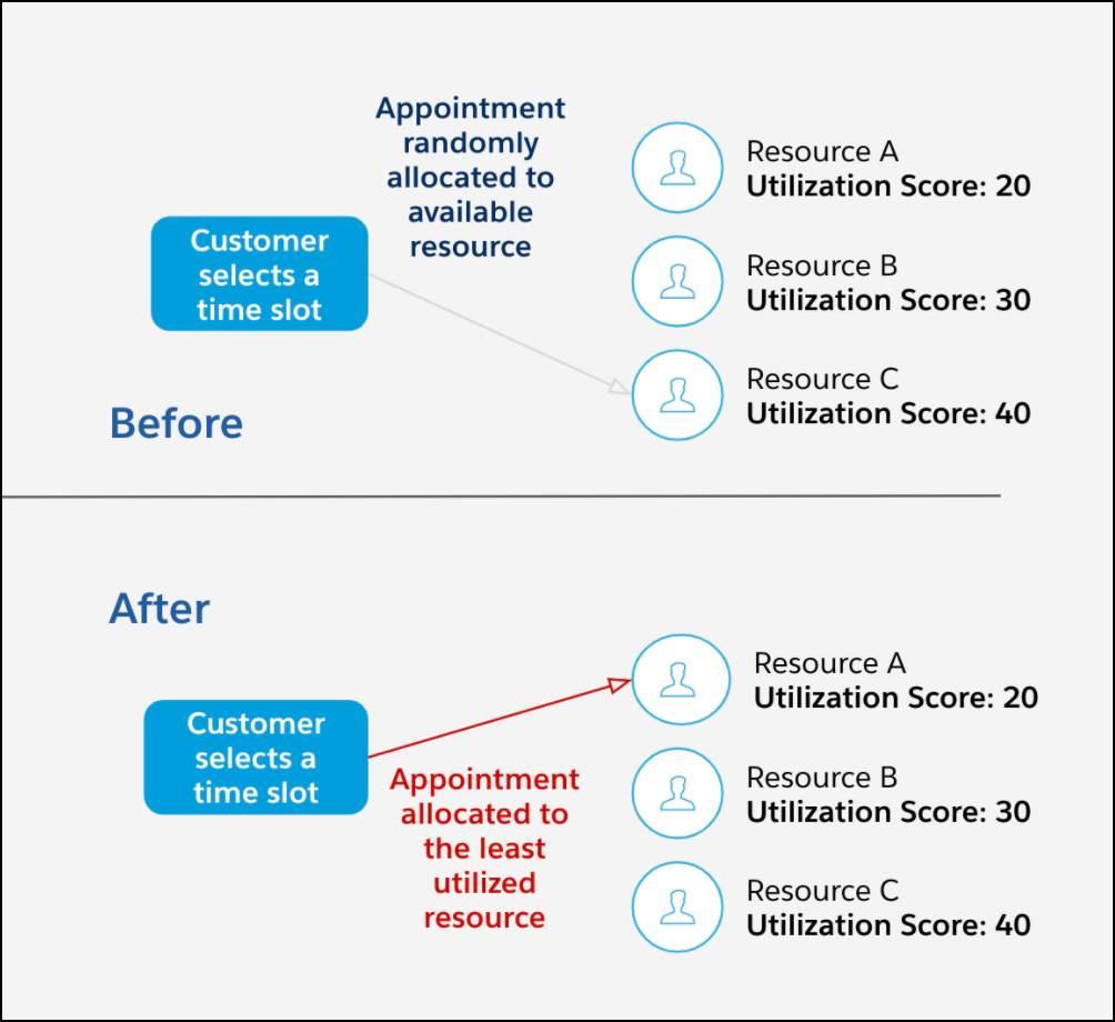 Get Started with Appointment Distribution Unit | Salesforce Trailhead Get Started with Appointment Distribution Unit | Salesforce Trailhead