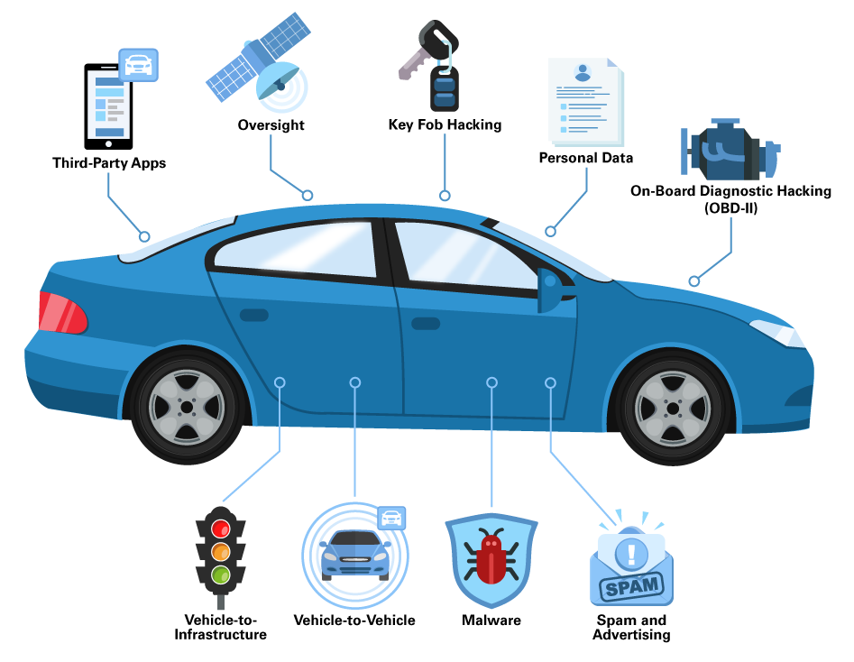 Unidade Get to Know Automotive Cybersecurity | Salesforce Trailhead