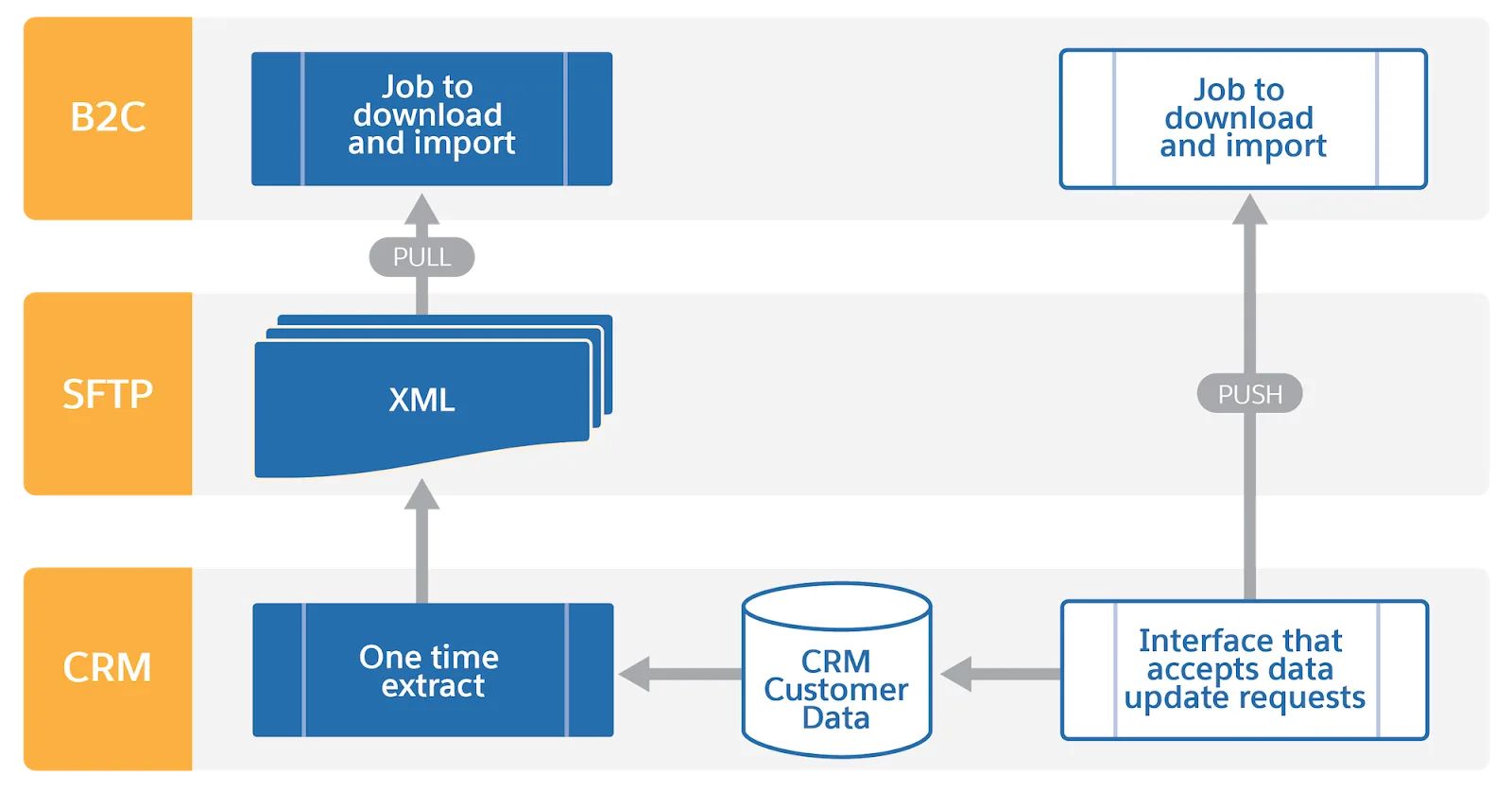 Integration Strategy Best Practices