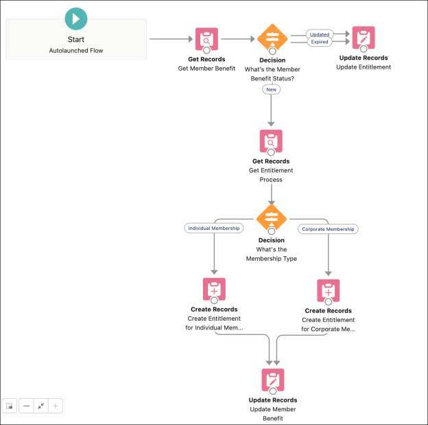 Create and Map Benefit Actions | Salesforce Trailhead
