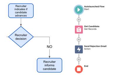 Identify Your Steps and Build Your Flows 单元 | Salesforce Trailhead