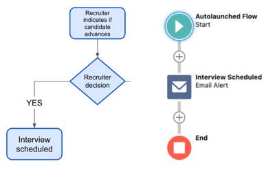Identify Your Steps and Build Your Flows Unit | Salesforce Trailhead