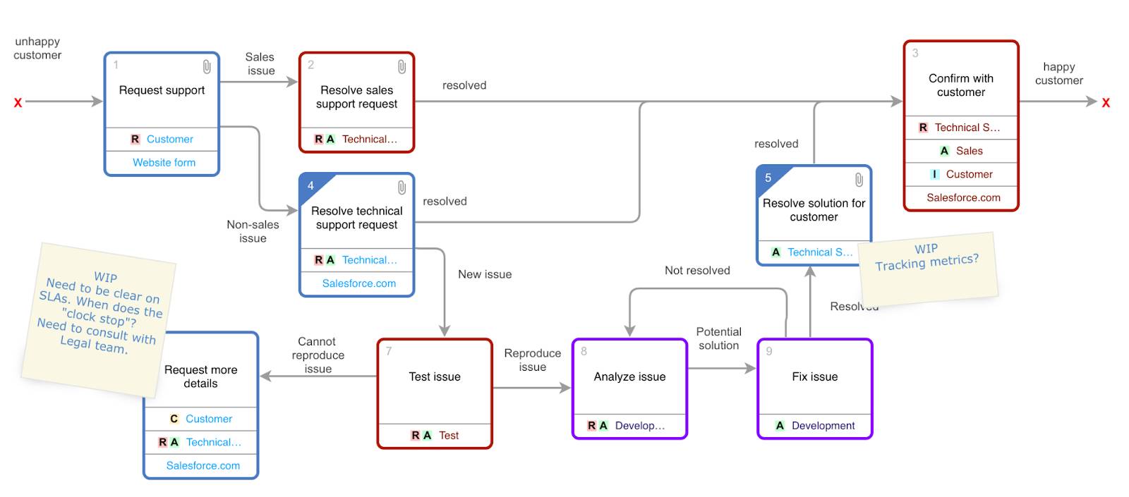 Understand Universal Process Notation Unit | Salesforce Trailhead Understand Universal Process Notation Unit | Salesforce Trailhead