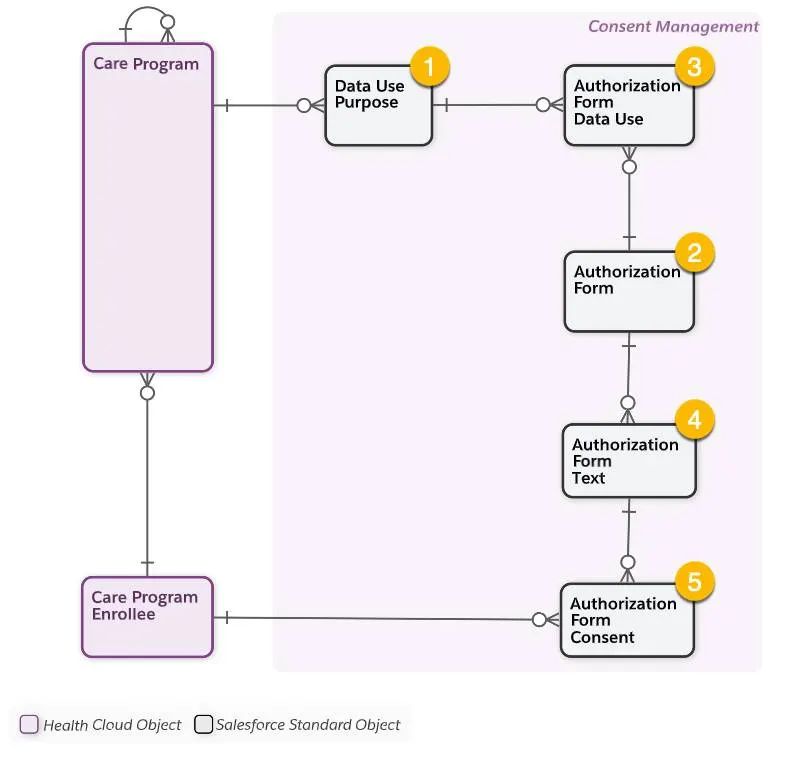 Set Up Consent Management | Salesforce Trailhead Set Up Consent Management | Salesforce Trailhead