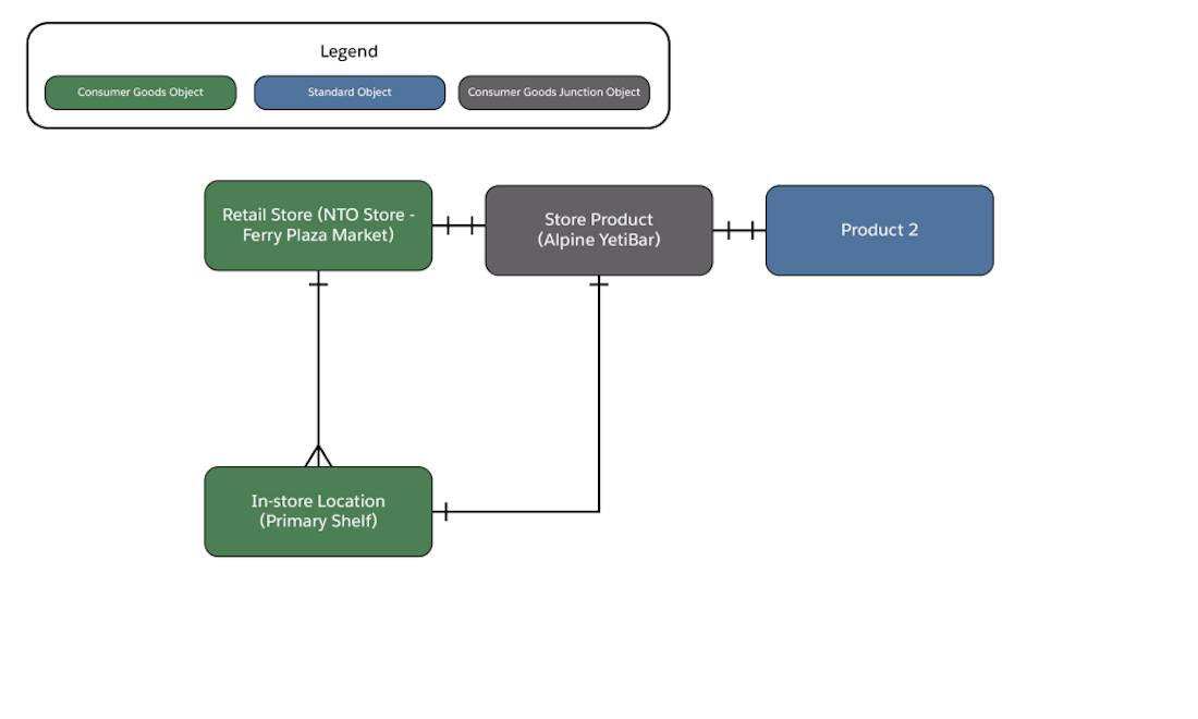 Relate Products to Stores Unit | Salesforce Trailhead