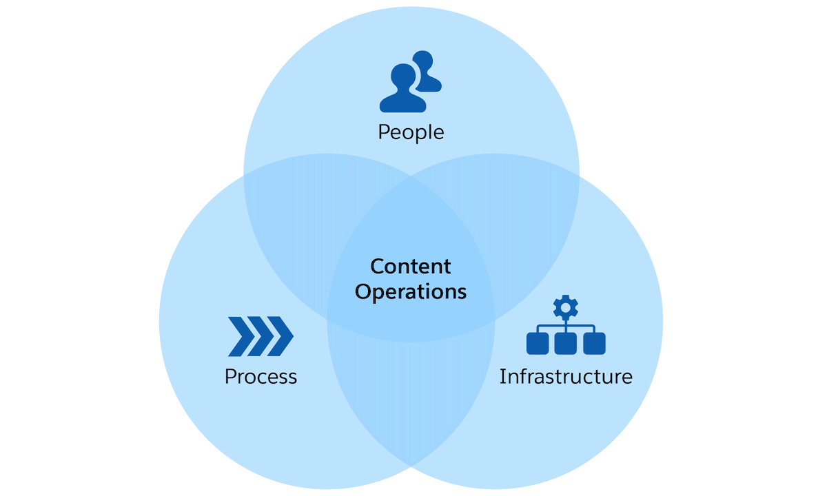 Unidad Invest in Content Operations | Salesforce Trailhead