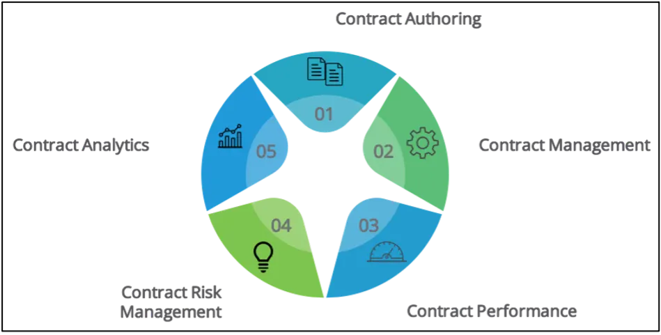 Contract Lifecycle Management Capabilities Contract Lifecycle Management Capabilities