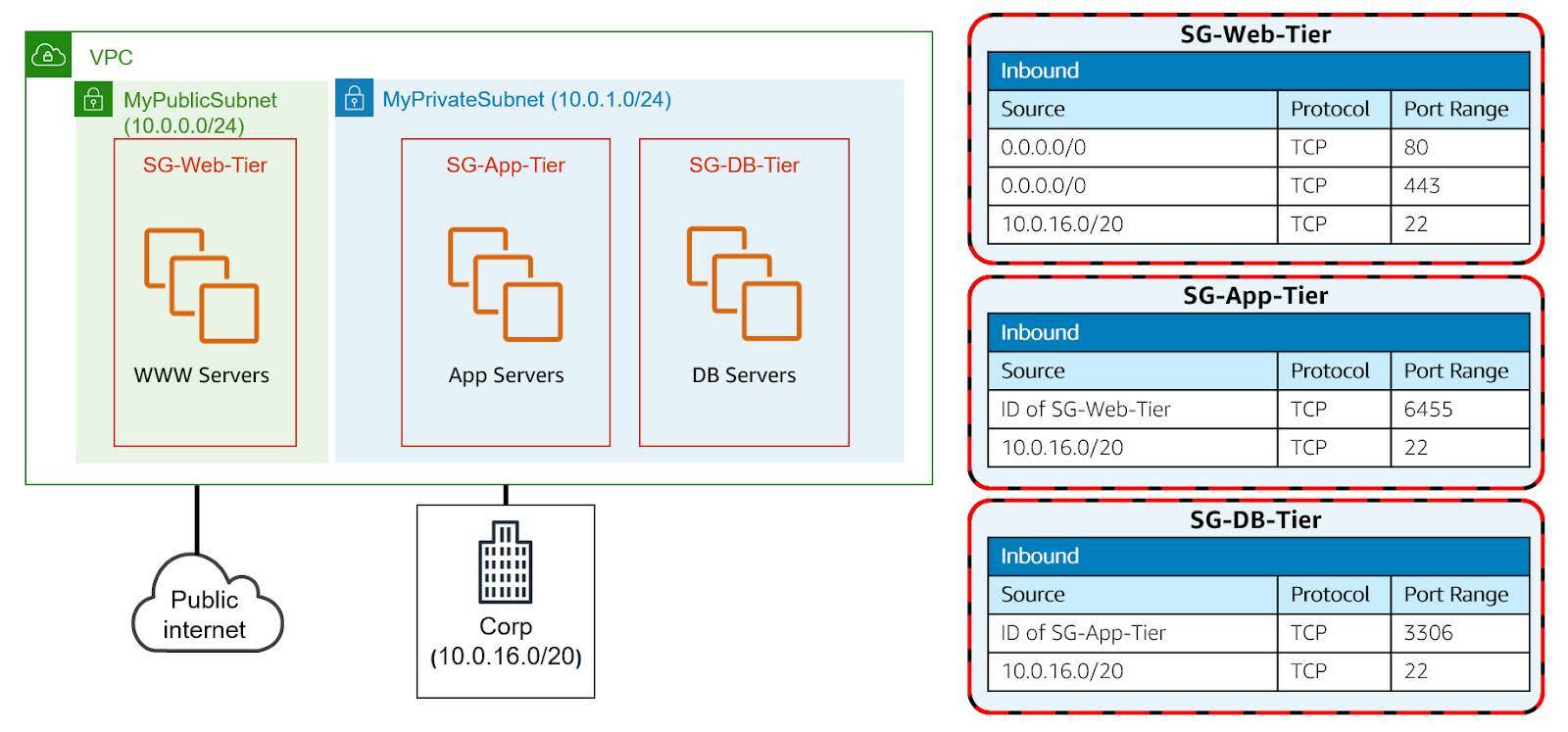 Connect Resources with AWS Networking | Salesforce Trailhead