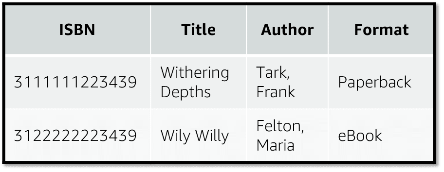 Manage Databases with AWS Unit | Salesforce Trailhead