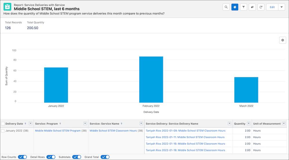 Modify PMM Reports and Dashboards Unit | Salesforce Trailhead