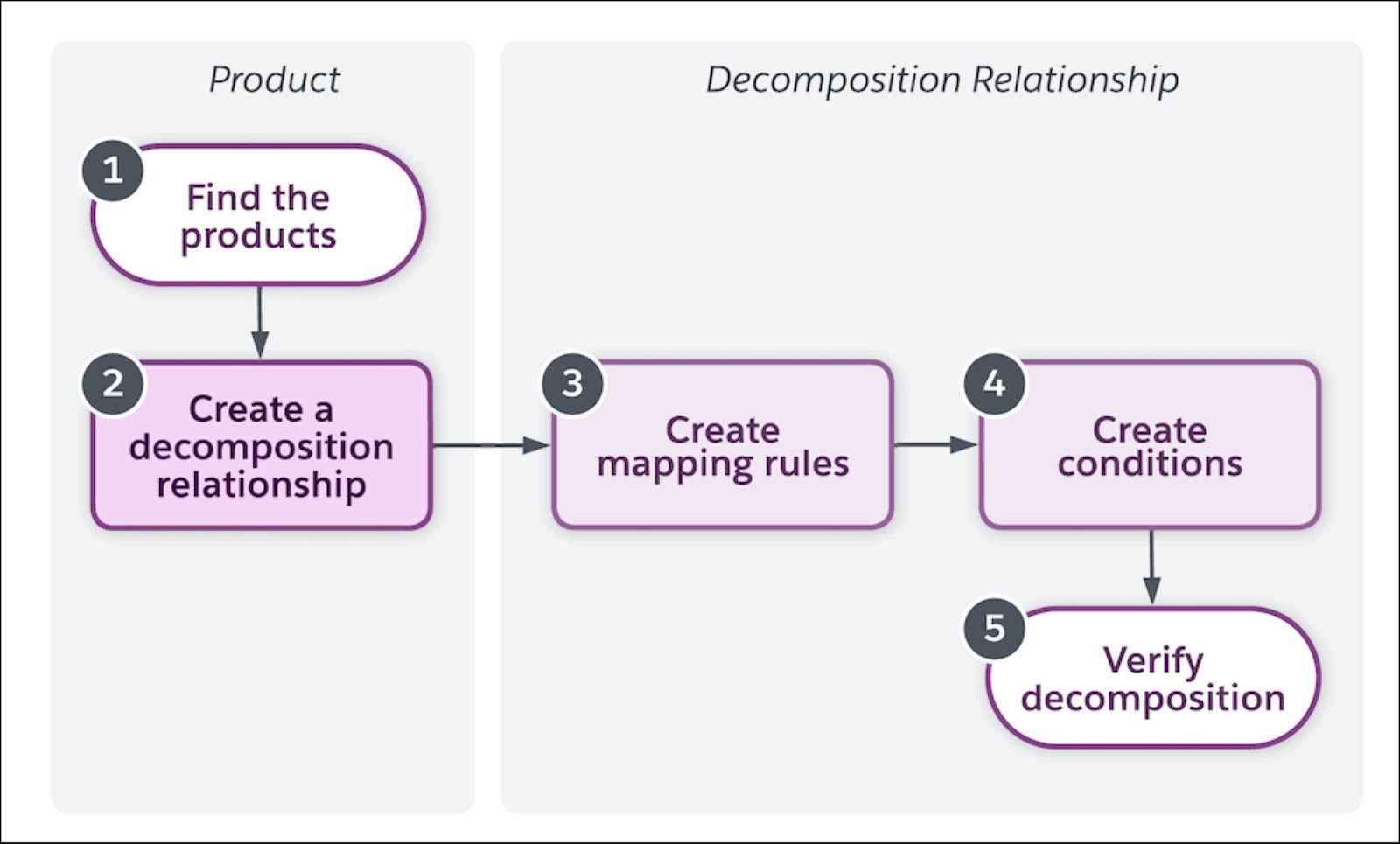 Create a Decomposition Relationship | Salesforce Trailhead Create a Decomposition Relationship | Salesforce Trailhead