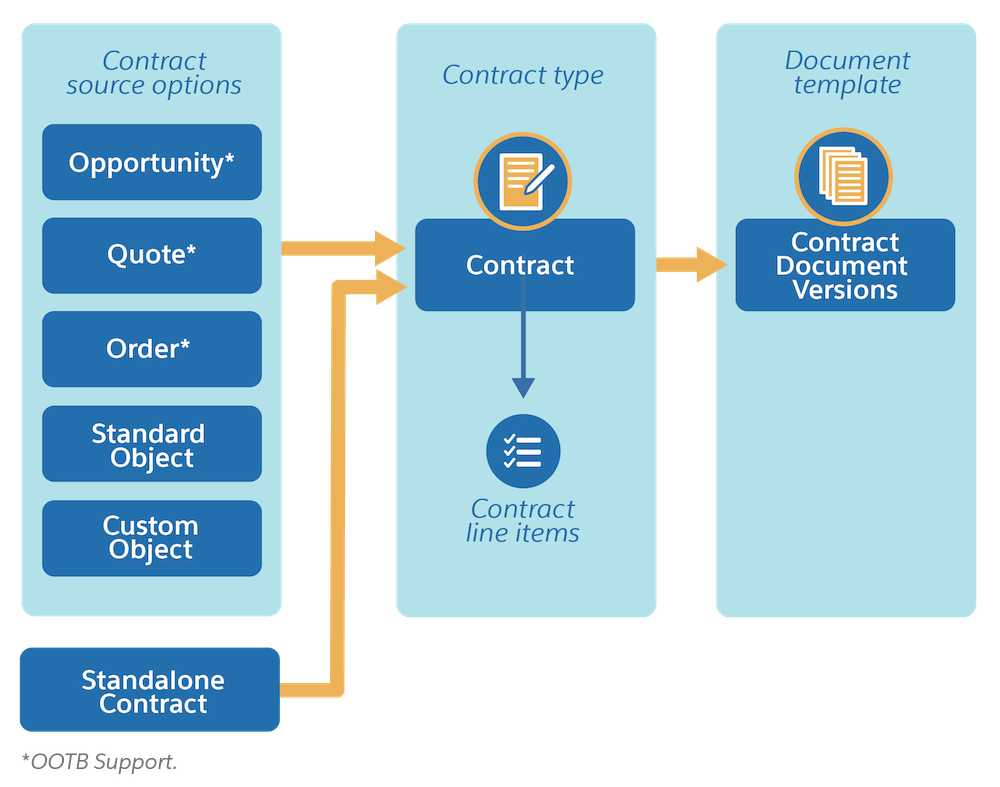 Create, Update, and Manage Contracts | Salesforce Trailhead