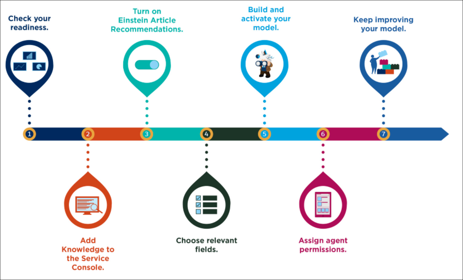 Start Using Article Recommendations Unit | Salesforce Trailhead