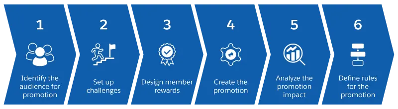 Personalized Promotions & Customer Engagement | Salesforce Trailhead