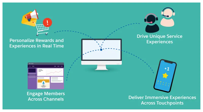 Engage with Customers Across All Channels | Salesforce Trailhead