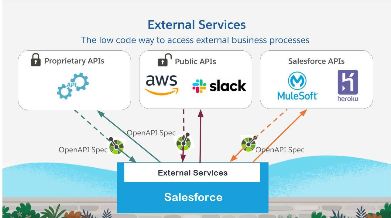 Get Started with External Services Unit | Salesforce Trailhead Get Started with External Services Unit | Salesforce Trailhead