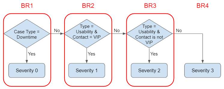 Définition de chemins multiples dans un flux | Salesforce Trailhead