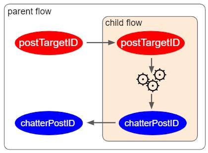 Run a Flow Within a Flow | Salesforce Trailhead