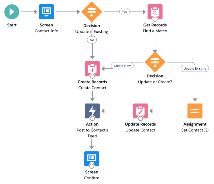 Add Actions to Your Flow Unit | Salesforce Trailhead