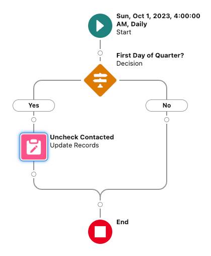 Avoid Flow Limits | Salesforce Trailhead