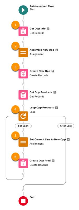 Avoid Flow Limits | Salesforce Trailhead
