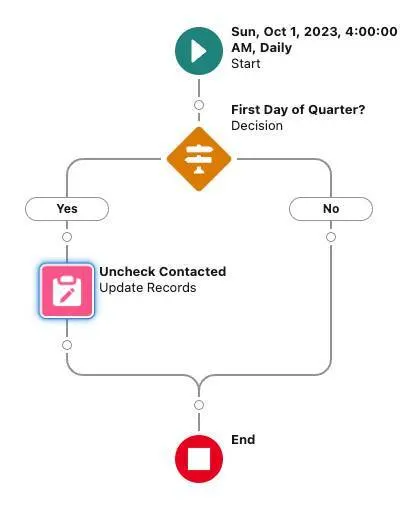 Optimize Salesforce Flow Limits & Best Practices