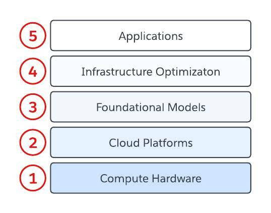 Understand the Technology Ecosystem of Generative AI Unit | Salesforce