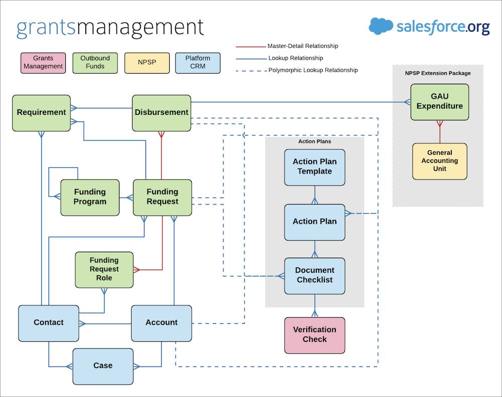 Manage Grantmaking With Salesforce Unit Salesforce Trailhead
