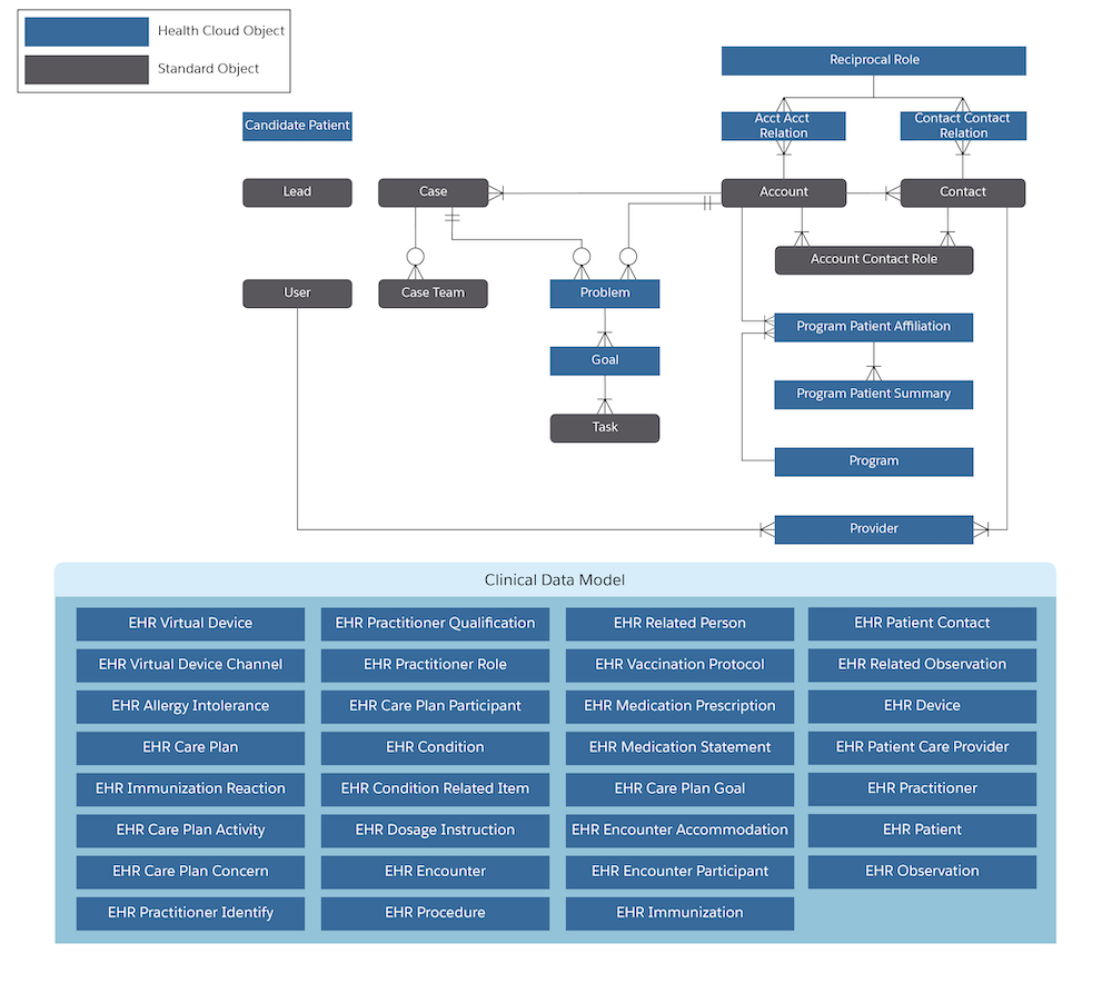 Examine the Clinical Data Model Unit | Salesforce Trailhead