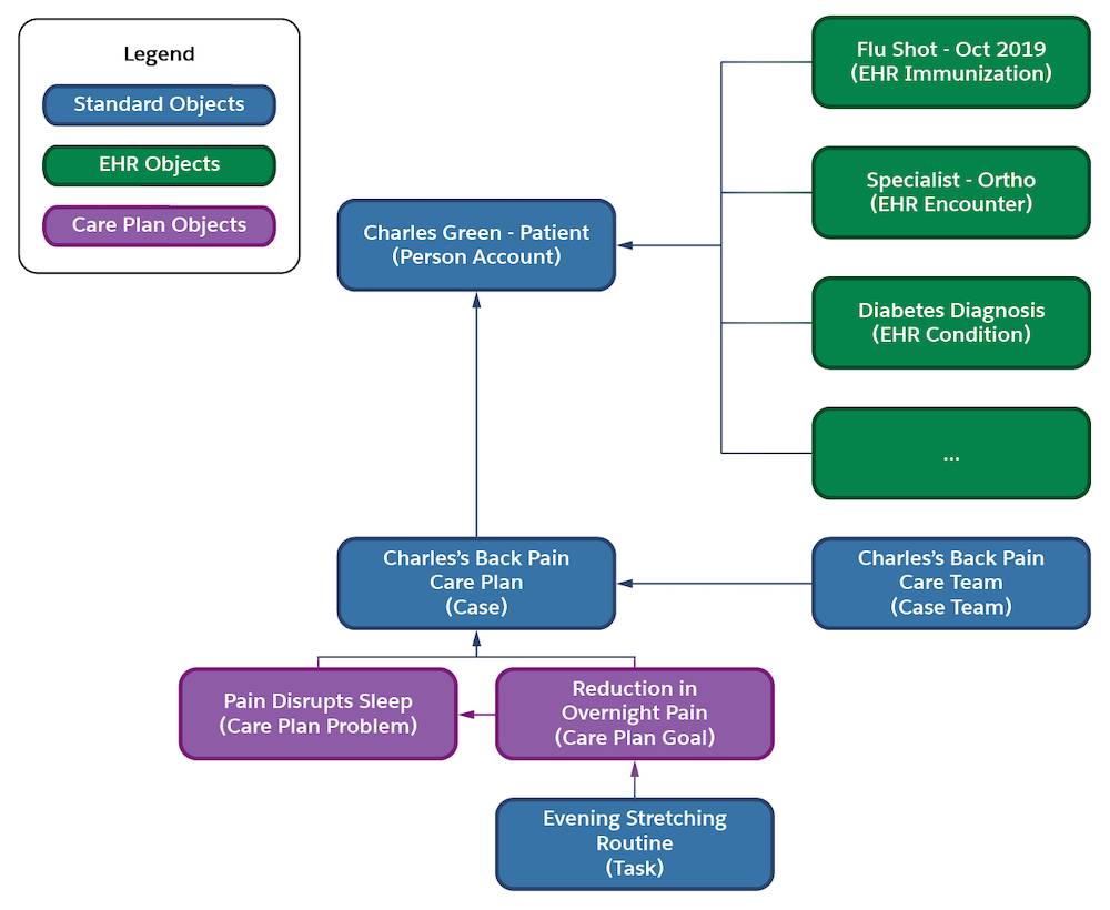 臨床データモデルを検証する 単元 | Salesforce Trailhead