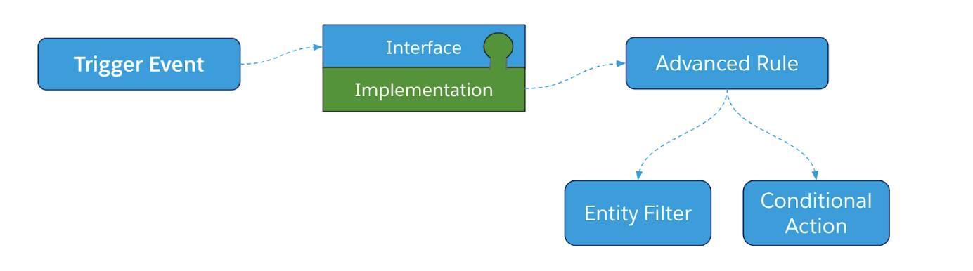 Dive into Advanced Rules | Salesforce Trailhead Dive into Advanced Rules | Salesforce Trailhead