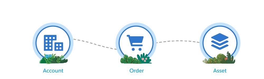 Optimizing B2B and B2C Order Processes | Salesforce Trailhead